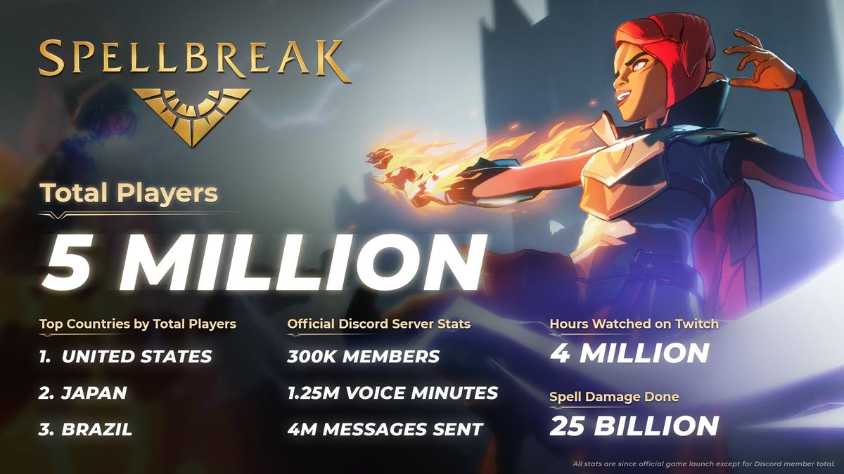 Spellbreak has ensorcelled 5 million players | PC Gamer