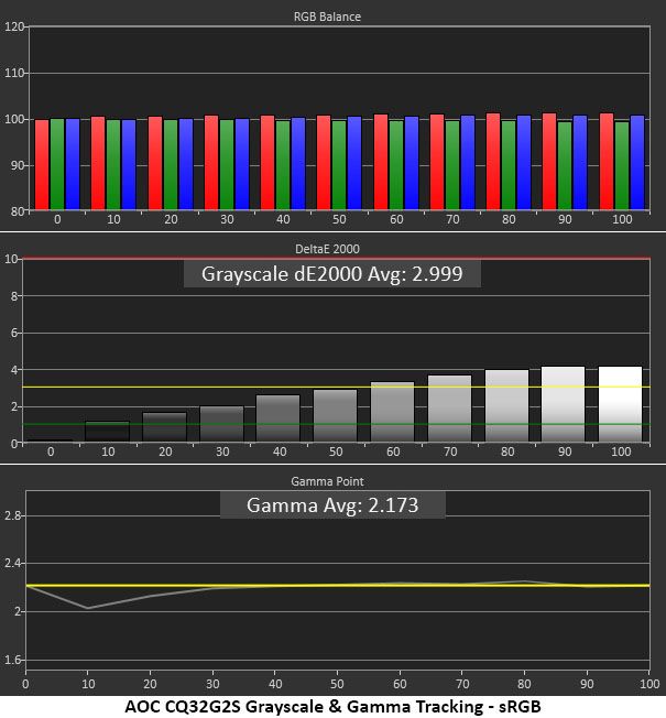 Grayscale, Gamma and Color - AOC CQ32G2S 165 Hz Gaming Monitor Review ...