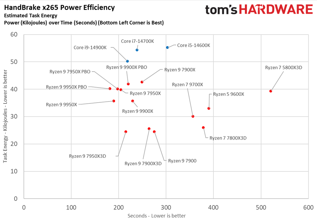 AMD Ryzen 9 9950X Power Consumption, Overclocking, Test Setup, Thermals ...