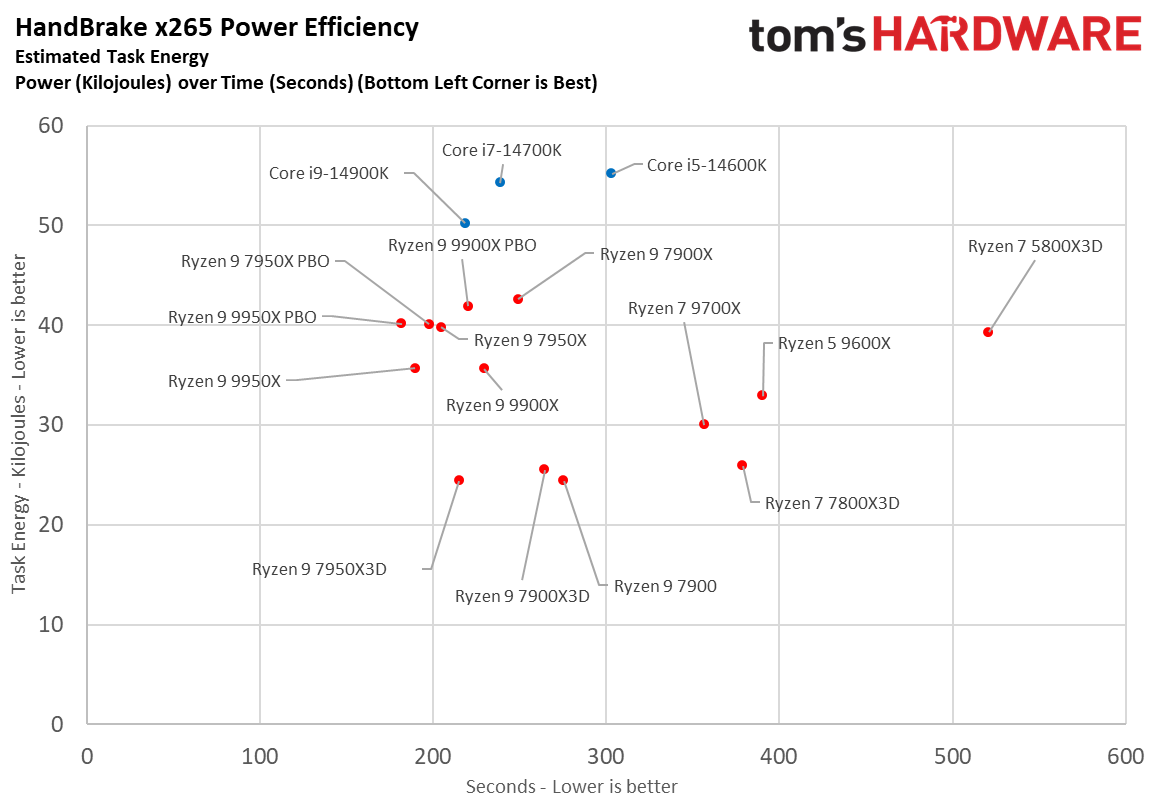 AMD Ryzen 9 9950X Power Consumption, Overclocking, Test Setup, Thermals ...