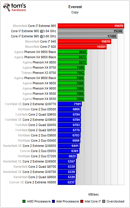 Benchmarks--Everest Memory - UPDATE: Core i7: Blazing Fast, O/C Changes ...