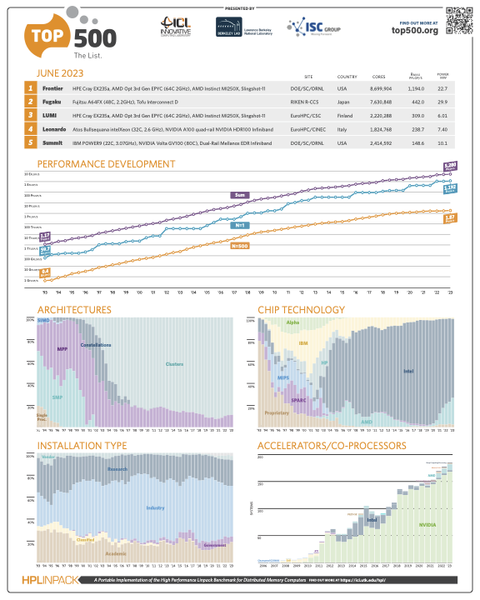 China May Have Unmatched Supercomputer Abilities, Third Exascale ...