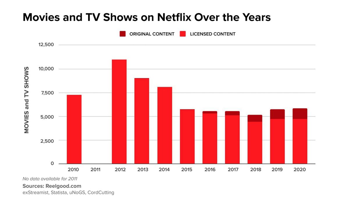 Netflix's Library Through the Years | Next TV