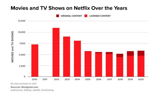 Netflix's Library Through the Years | Next TV