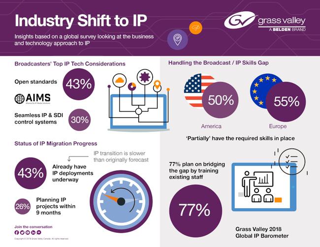 New Study Reveals Strong Support For A Hybrid IP-SDI Approach | TV Tech