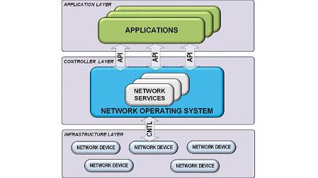 Elements of a Software-Defined Network | TV Tech