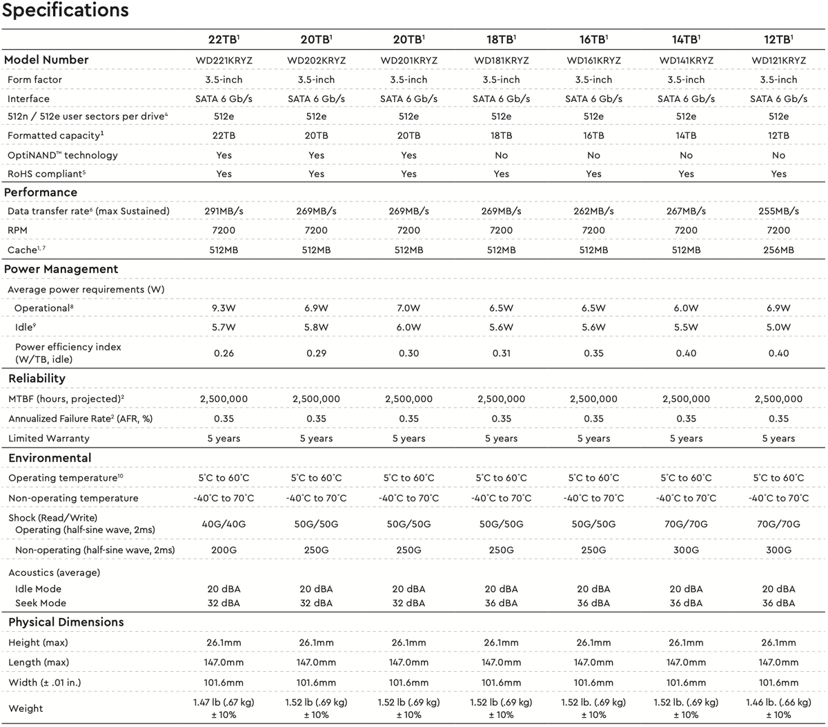 Western Digital Ships 22TB HDDs for Mass Market | Tom's Hardware