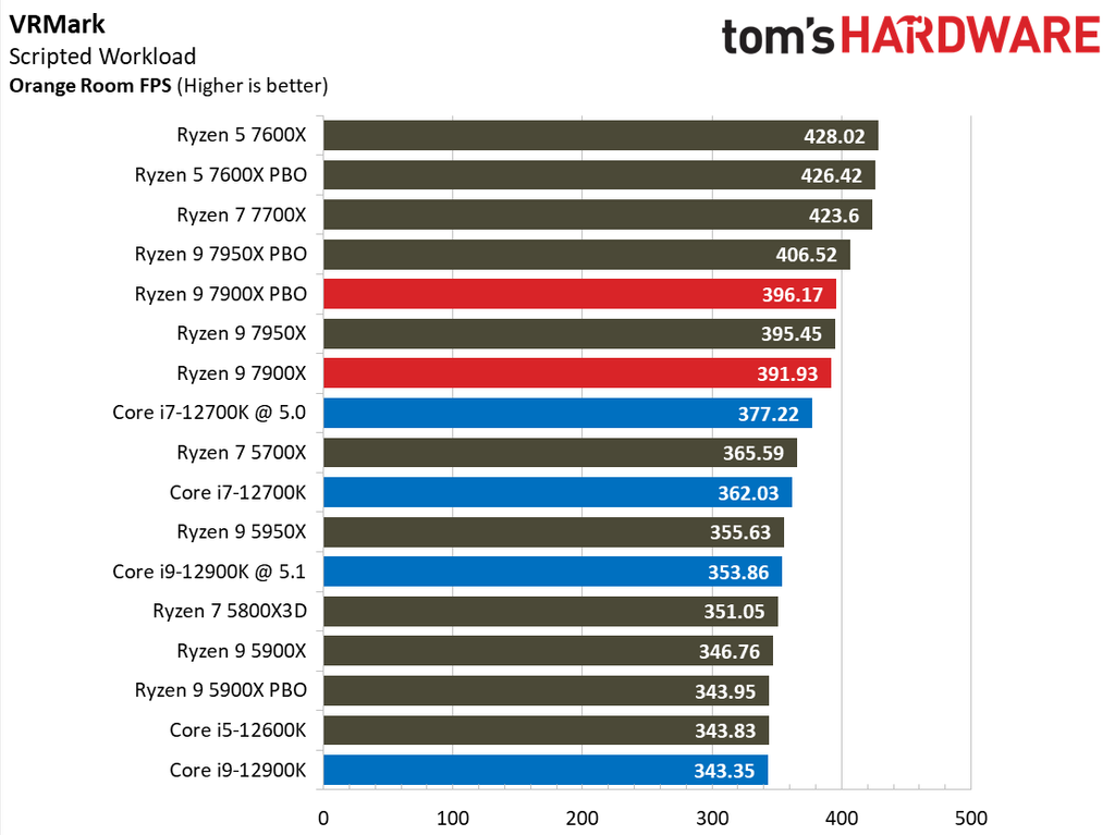 Gaming Benchmarks AMD Ryzen 9 7900X - AMD Ryzen 9 7900X Review: Zen 4 ...