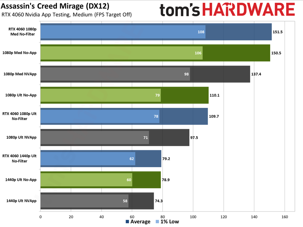 We tested the Nvidia App performance problems — games can run up to 15 ...
