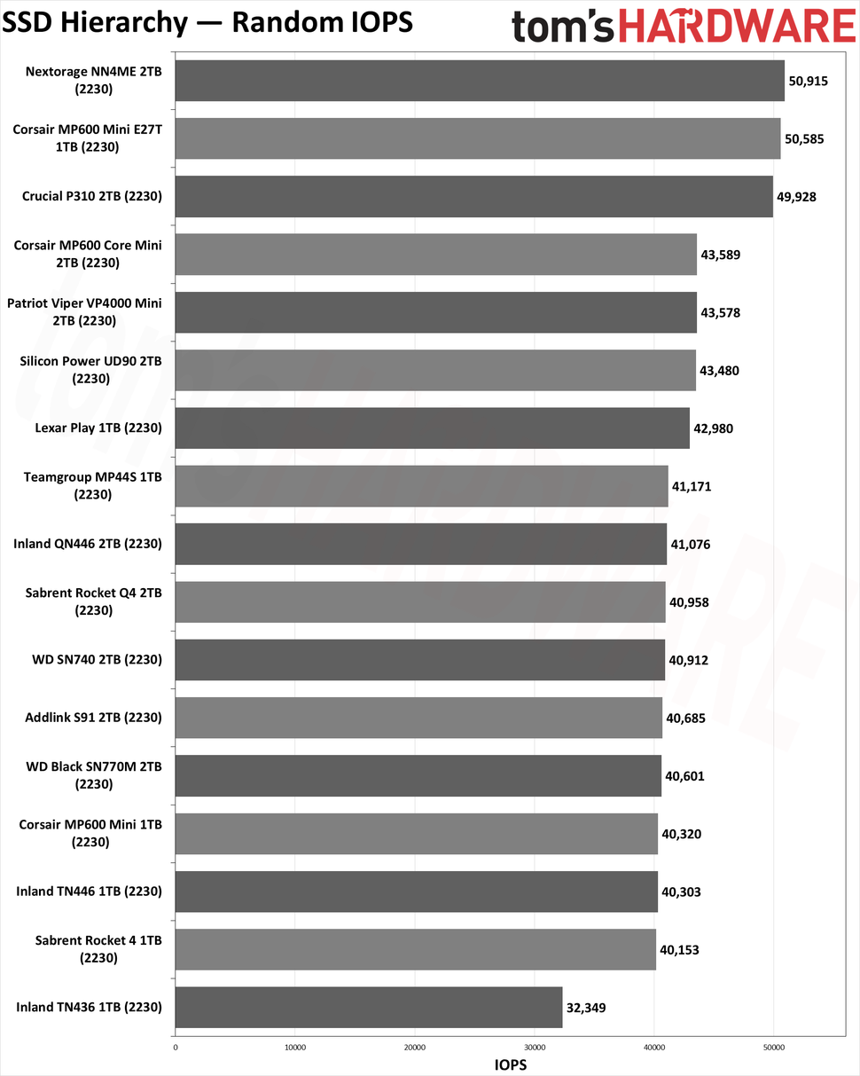 SSD Benchmarks Hierarchy 2025: We've tested over 100 different SSDs ...