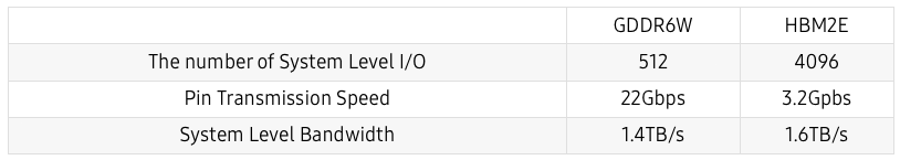 Samsung's GDDR6W Doubles Performance and Capacity | Tom's Hardware