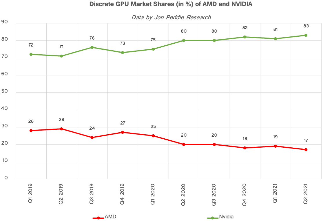 Graphics Cards Shipments Decline Slightly but With Record Average ...