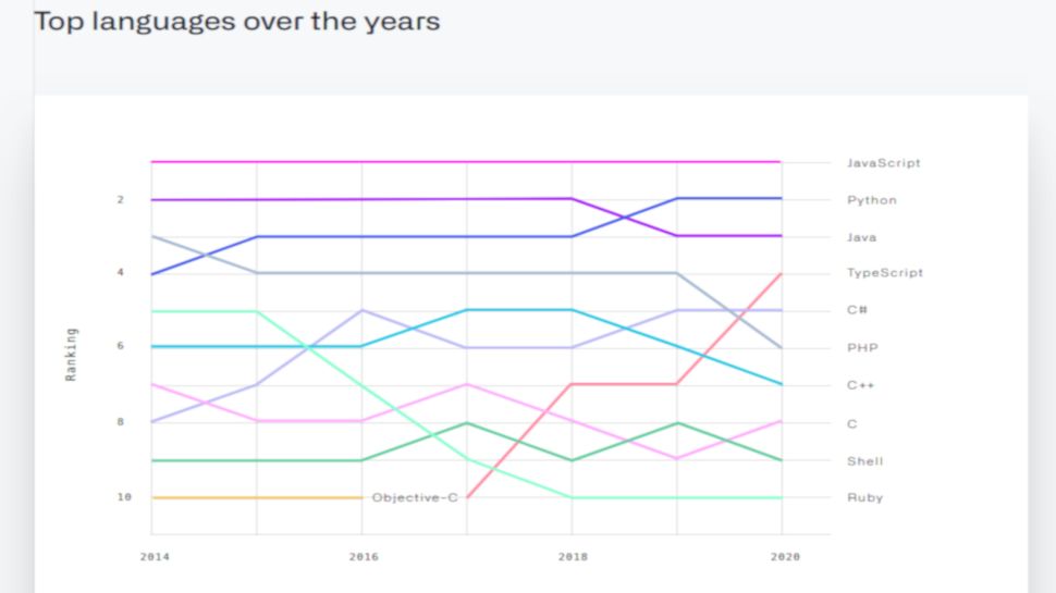 JavaScript, Python, and Java remain most popular languages on GitHub ...