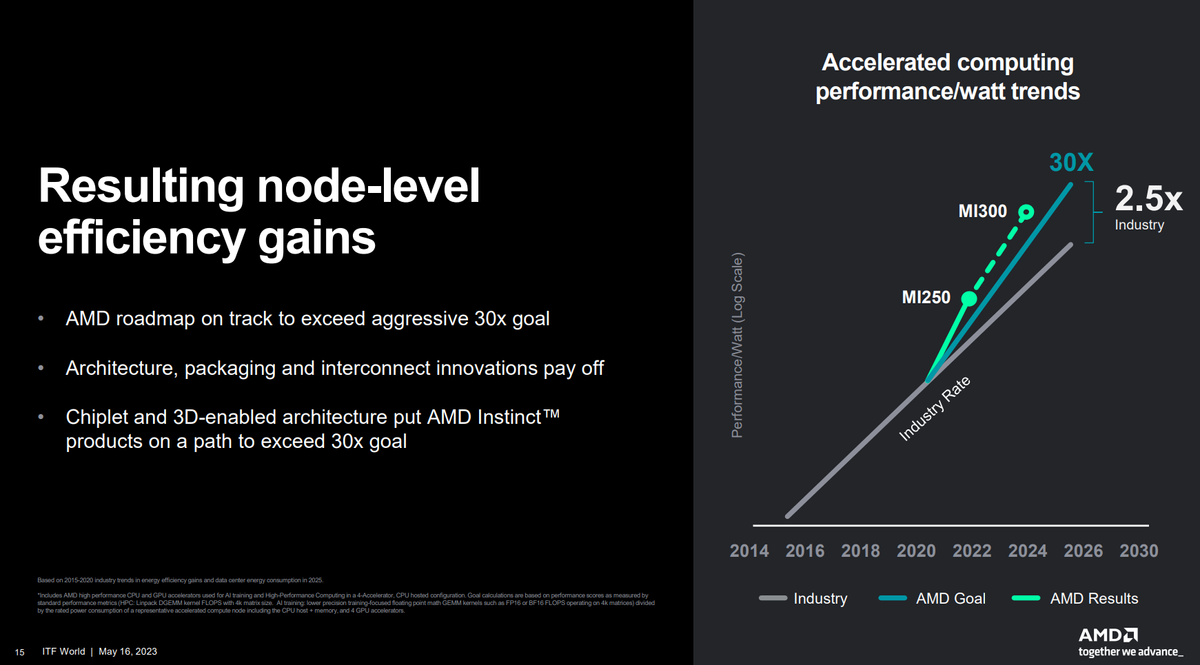 AMD Instinct MI300 Details Emerge, Debuts in 2 Exaflop El Capitan Supercomputer | Tom's Hardware