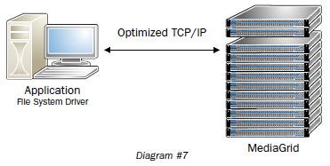 File Access, Modification and Transfer Within Omneon Active Storage ...