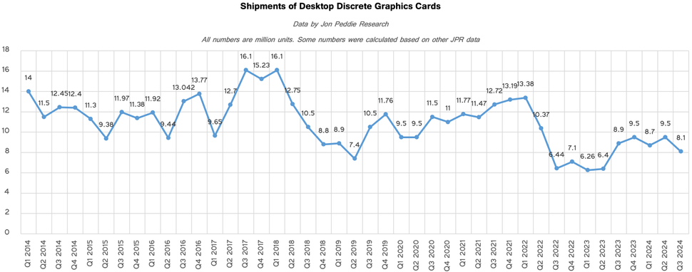 More than 251 million GPUs shipped in 2024, according to new research ...