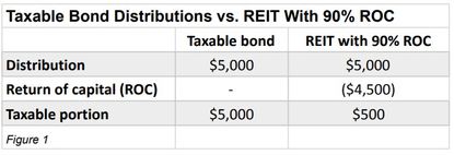 How Two Tax Laws Make REITs More Tax-Friendly | Kiplinger