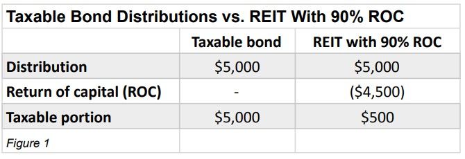 How Two Tax Laws Make REITs More Tax-Friendly | Kiplinger