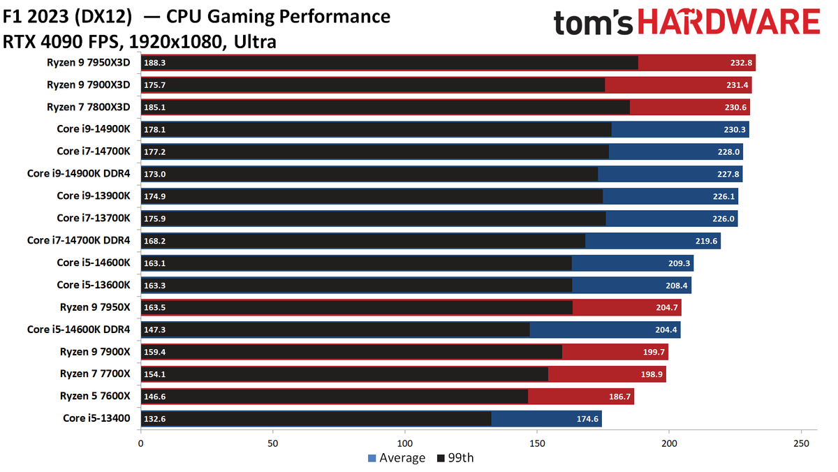 Intel Core i9-14900K, i7-14700K and i5-14600K Review: Ryzen X3D Stays ...