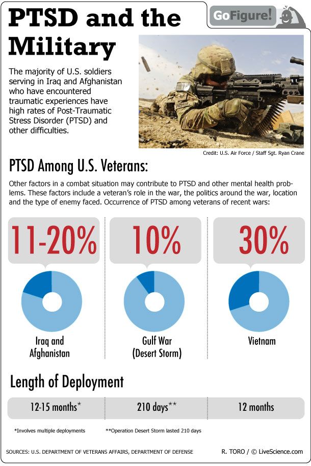 Post Traumatic Stress Disorder Among Veterans Infographic Live Science